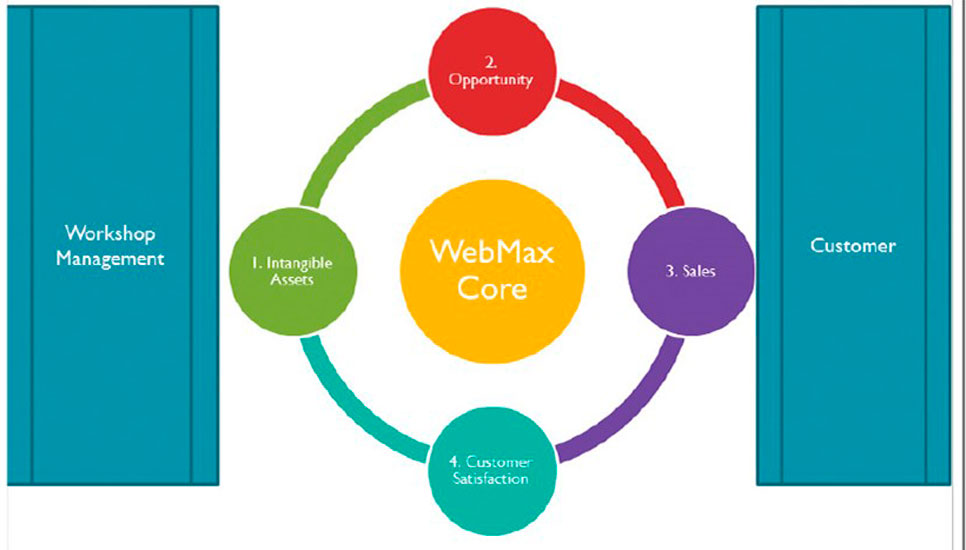 Webmax Helps You Make Sales through Existing Customers